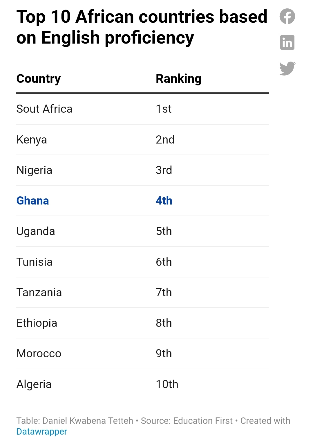 Ghana ranks 4th in Africa with moderate proficiency in English ...